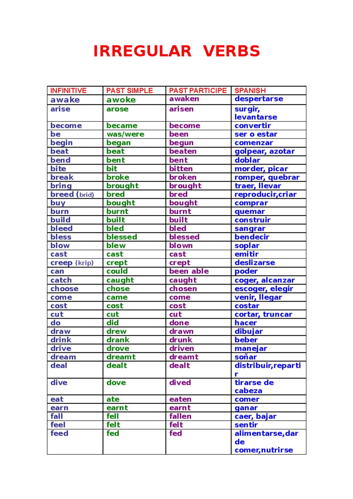 Irregular Verbs - IRREGULAR VERBS INFINITIVE PAST SIMPLE PAST PARTICIPE ...