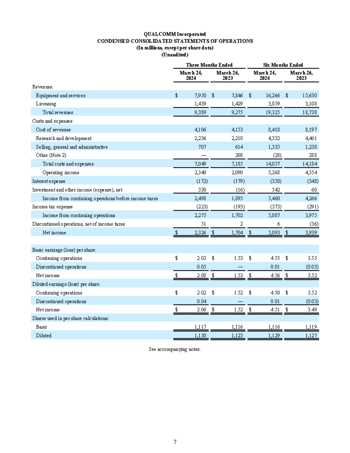 Qualcomm income stat - QUALCOMM Incorporated CONDENSED CONSOLIDATED ...