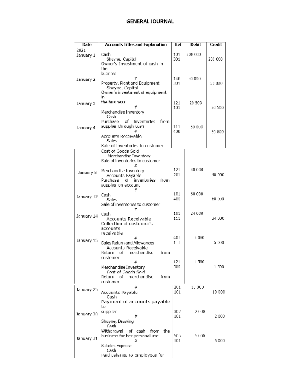 General Journal - FABM1 - GENERAL JOURNAL Date Accounts Titles and ...