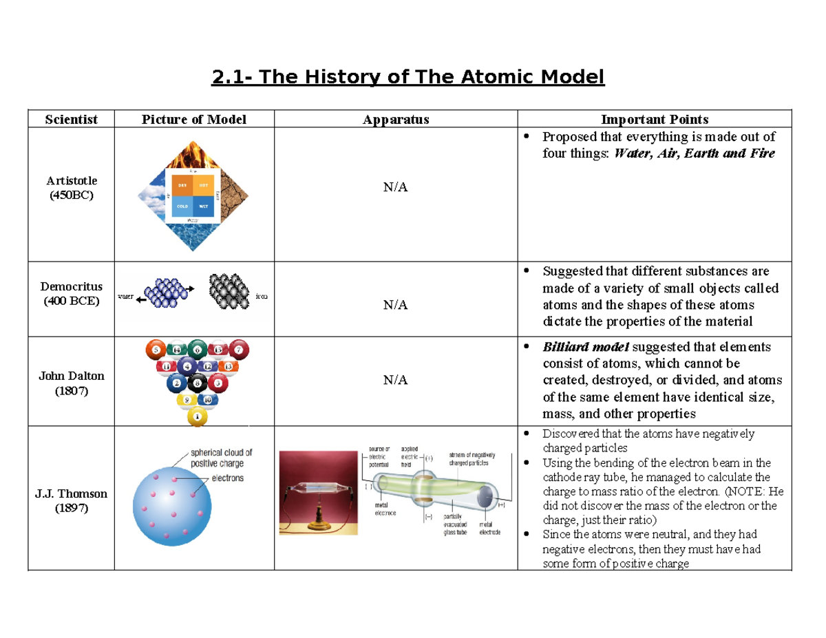 2.1- History of the Atomic Model - 2- The History of The Atomic Model ...