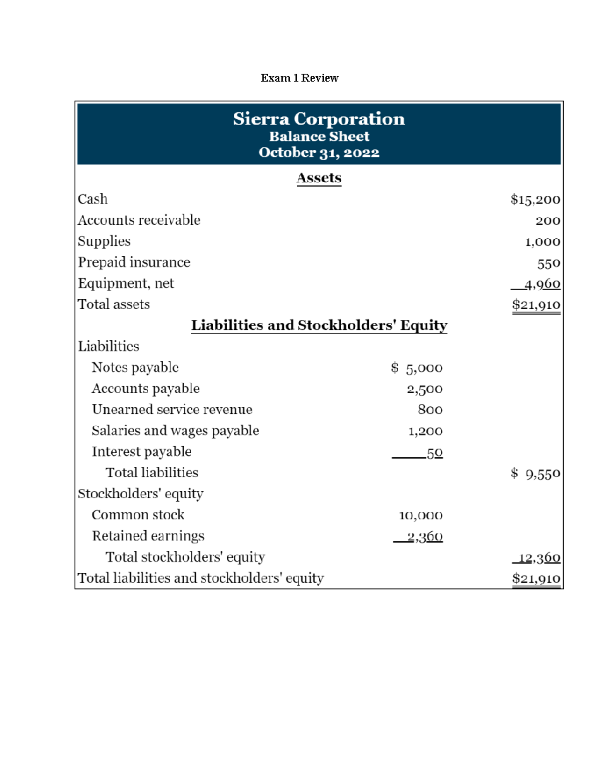 Exam 1 Review - Course work - Exam 1 Review BALANCE SHEET ...