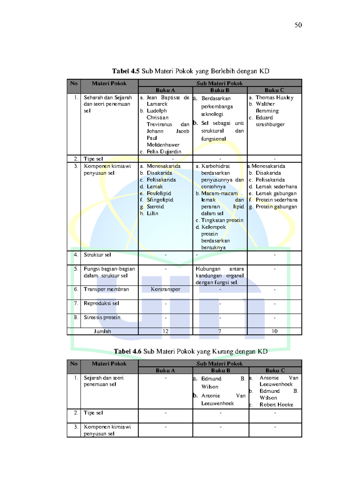 Biologi PDF-63 - Tugas - 50 Tabel 4 Sub Materi Pokok yang Berlebih dengan KD No Materi Pokok Sub ...