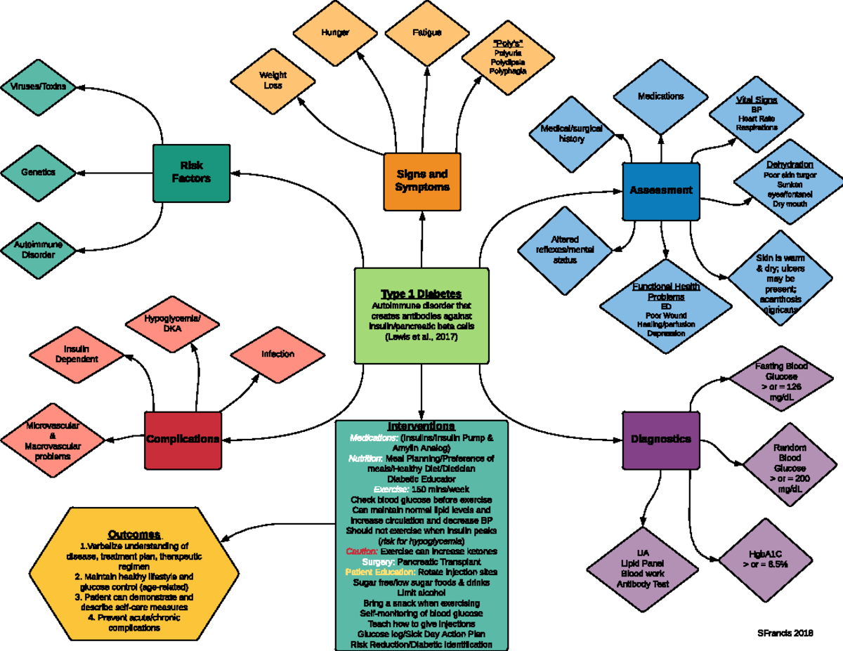 Type 1 Diabetes Concept Map - Type 1 Diabetes Autoimmune disorder that ...