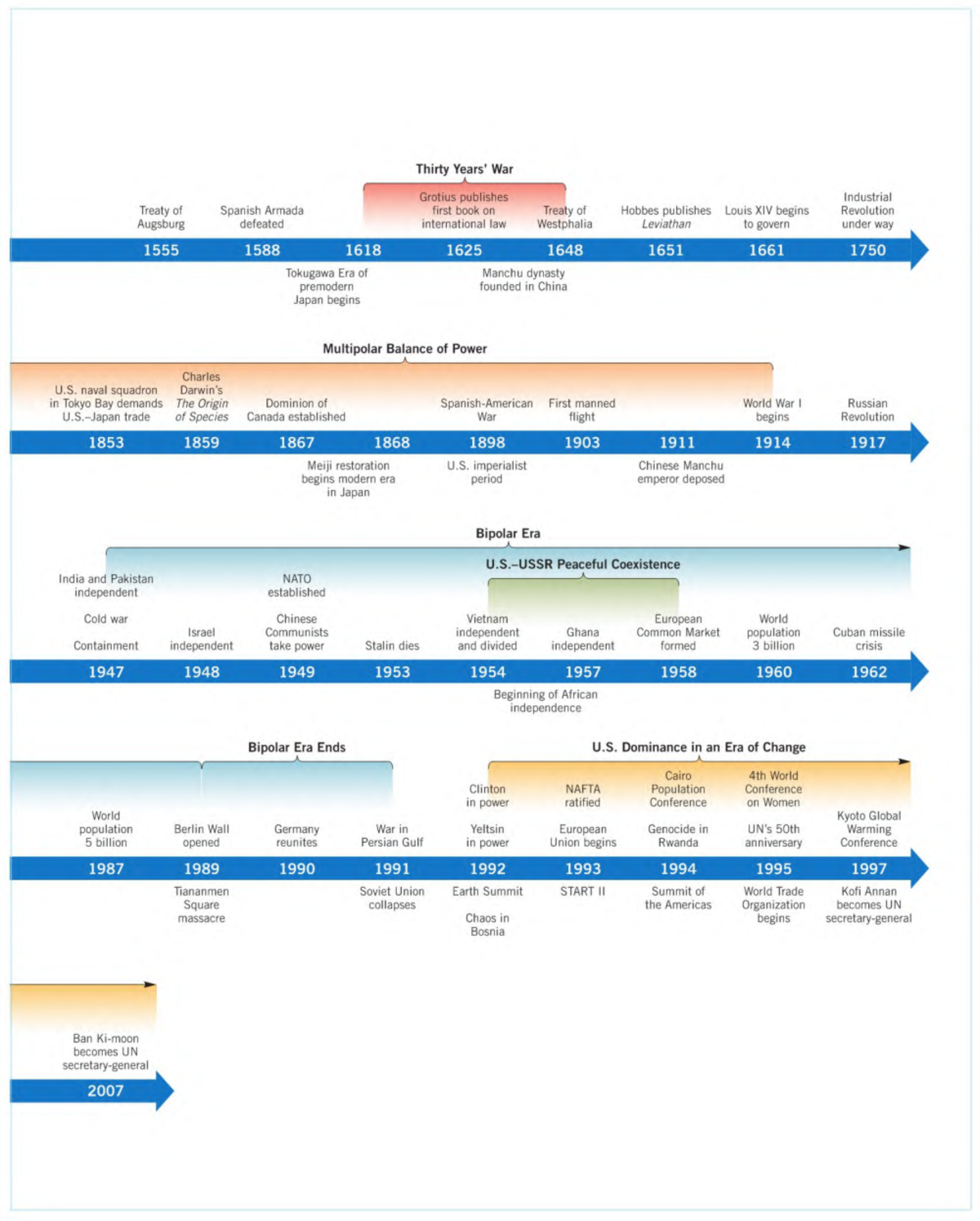 IR Timeline - Summary International relations - Thirty Years' War * ,l ...