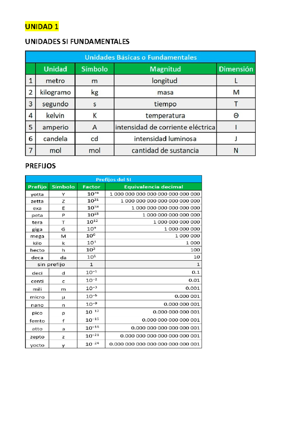 formulario física - UNIDAD 1 UNIDADES SI FUNDAMENTALES PREFIJOS ...