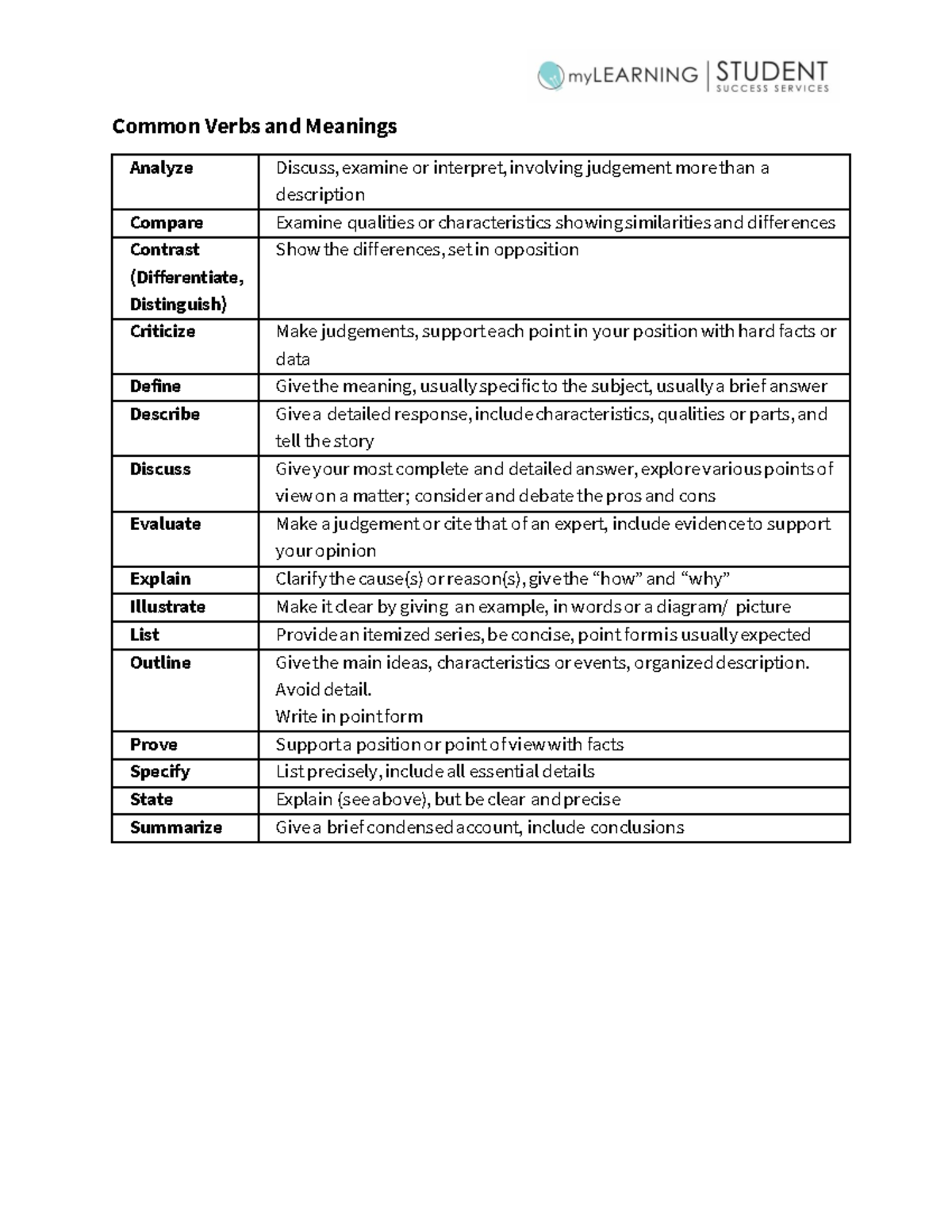 Common Verbs and Meanings - Common Verbs and Meanings Analyze Discuss ...