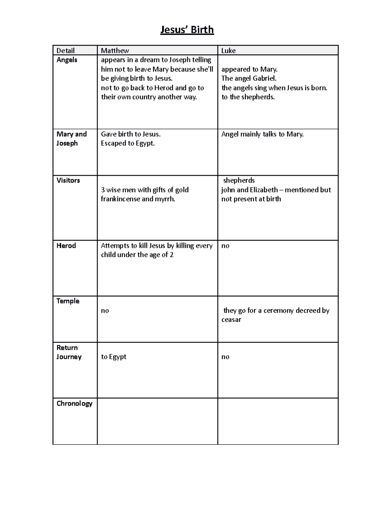 01 Jesus' birth worksheet - Jesus’ Birth Detail Matthew Luke Angels ...