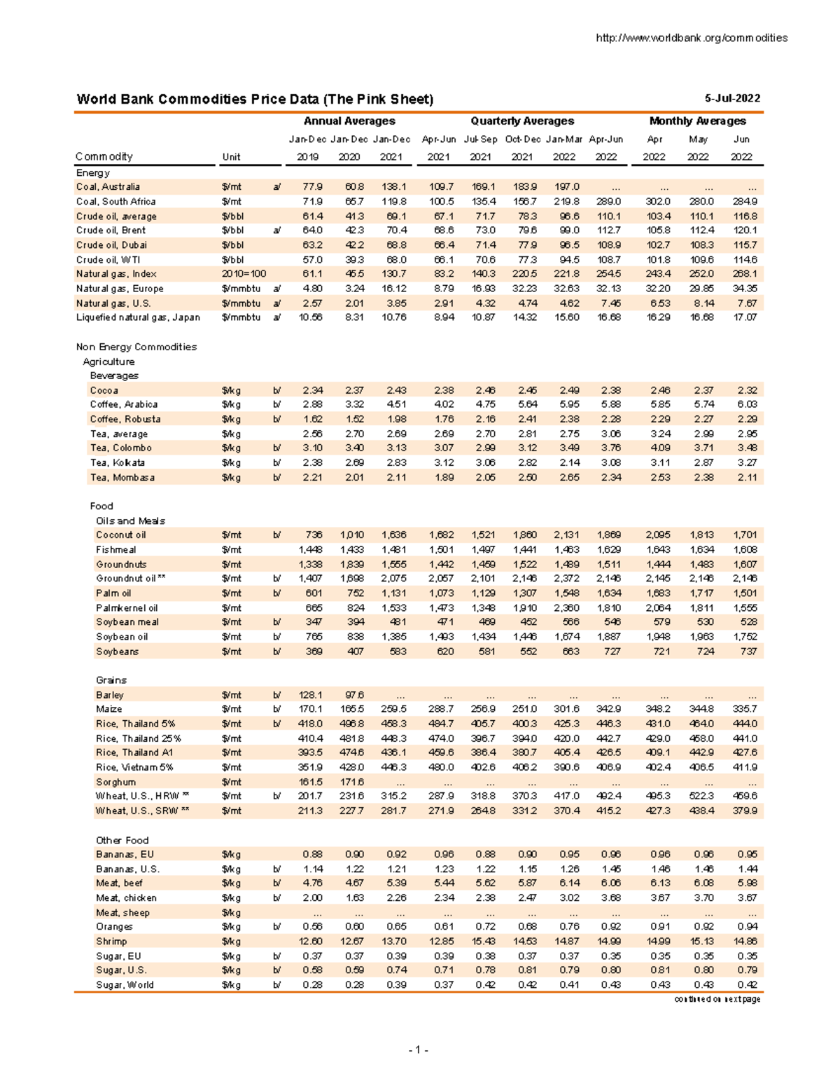 880373 - worldbank/commodities World Bank Commodities Price Data (The ...
