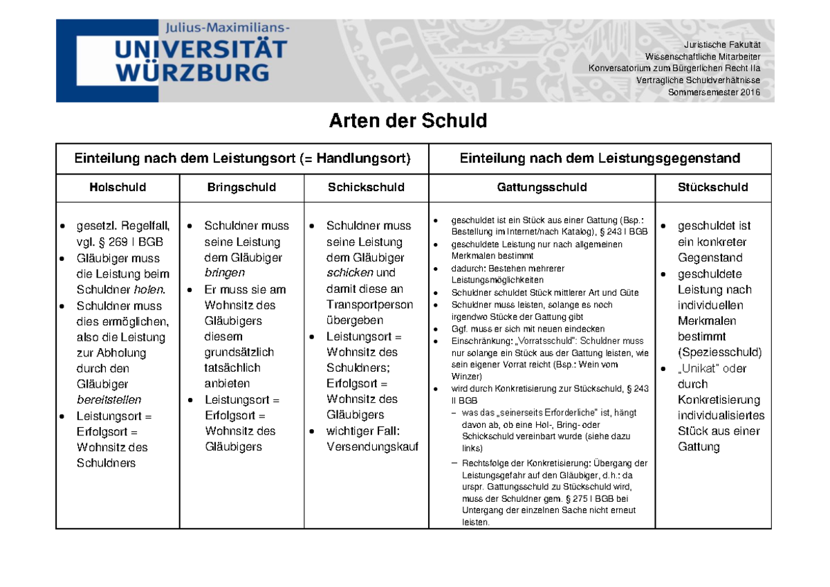 UEbersicht Arten der Schuld - Juristische Fakultät Wissenschaftliche ...