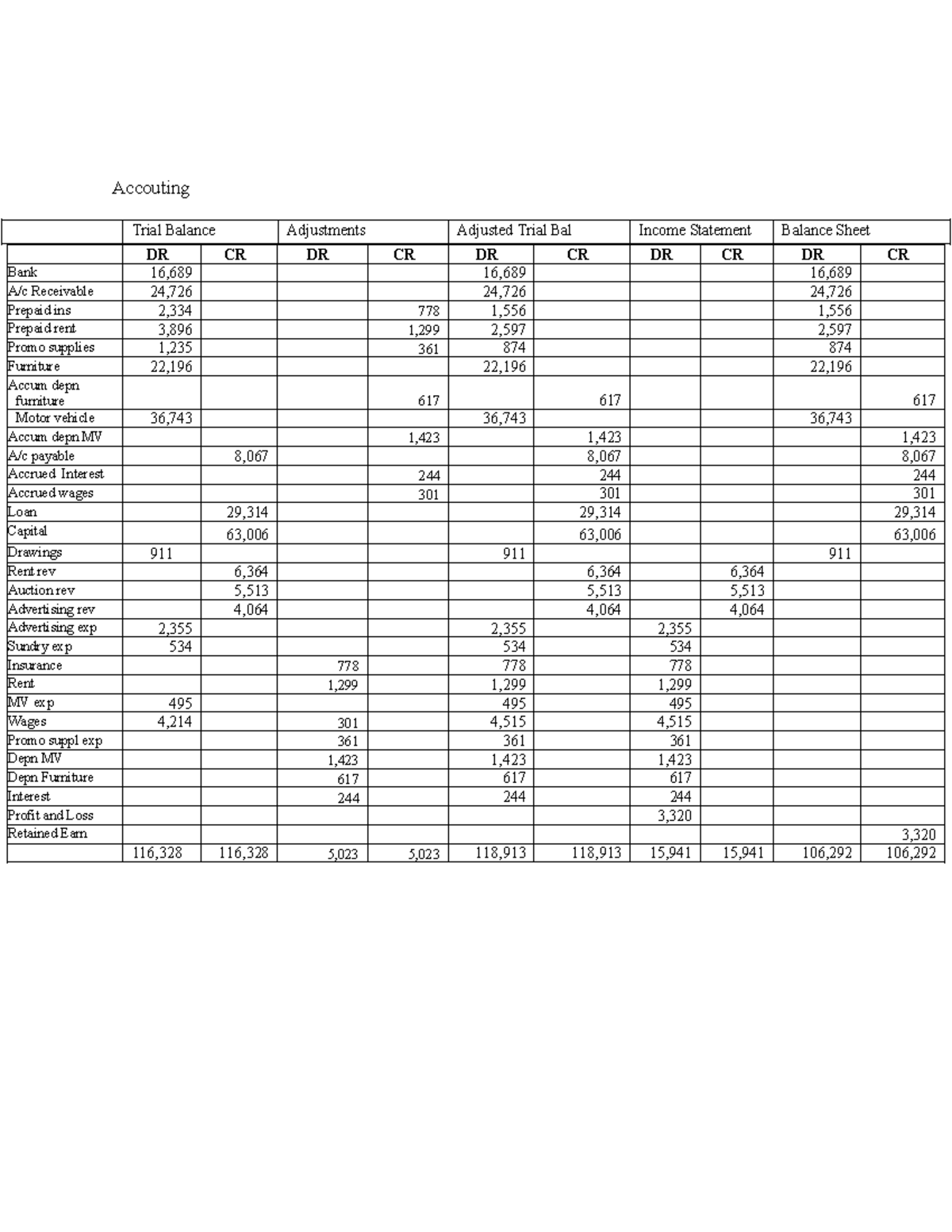 10 Column worksheet accouting - Accouting Trial Balance Adjustments ...