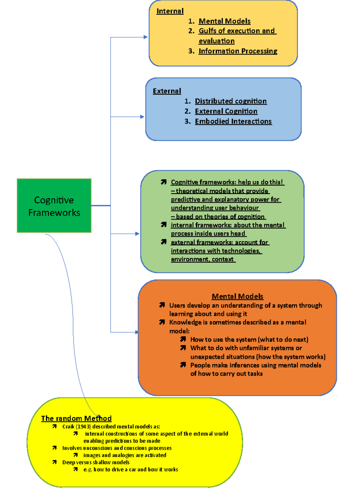 HMMI HUMAN MACHINE INTERACTION - Internal 1. Mental Models 2. Gulfs of ...