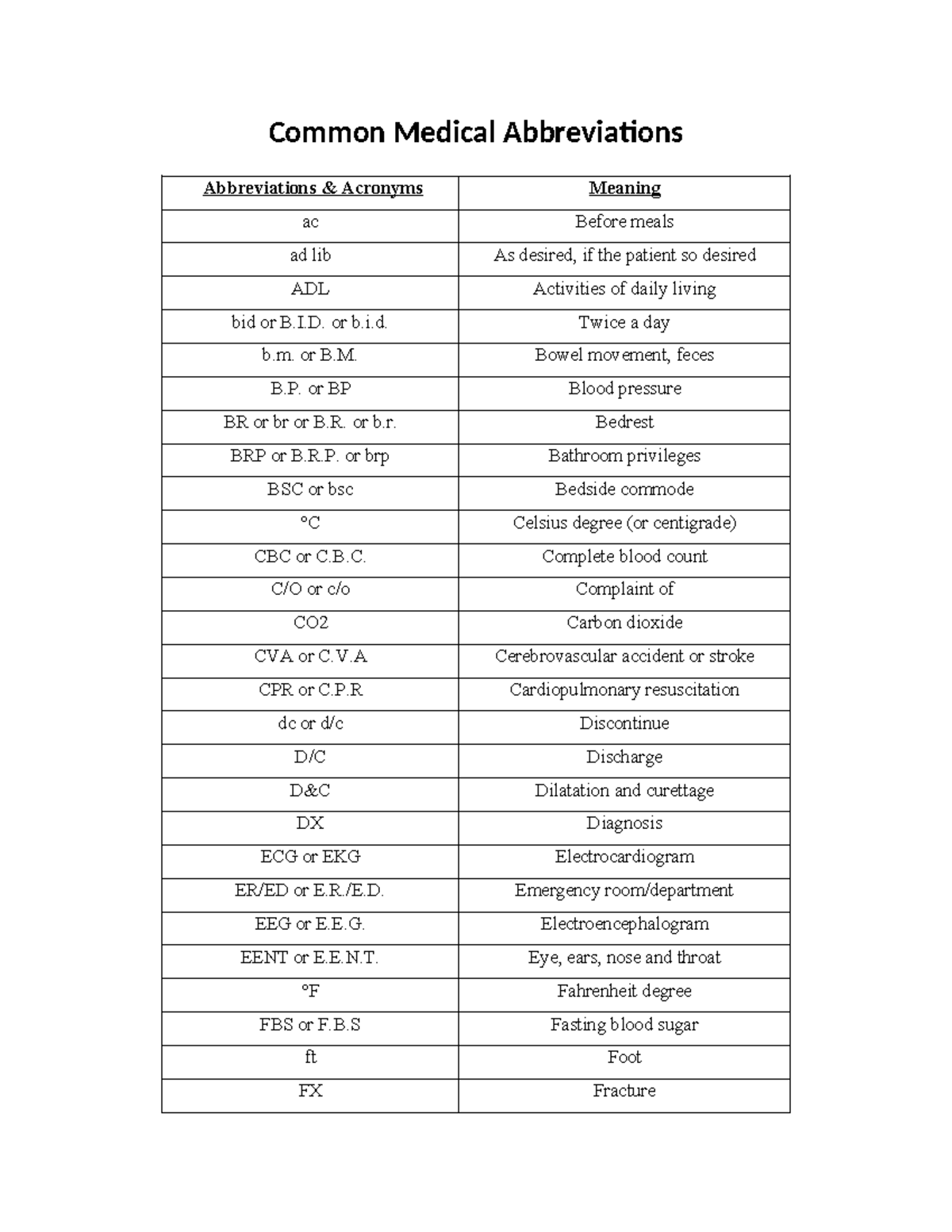 Common Medical Abbreviations updated 1 22 - Common Medical ...