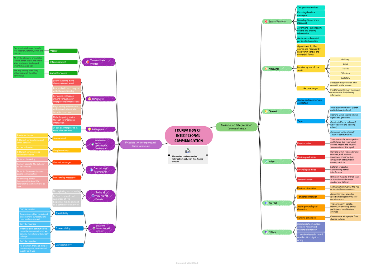 OBM115 Chapter 1 - education purpose - FOUNDATION OF INTERPESONAL ...