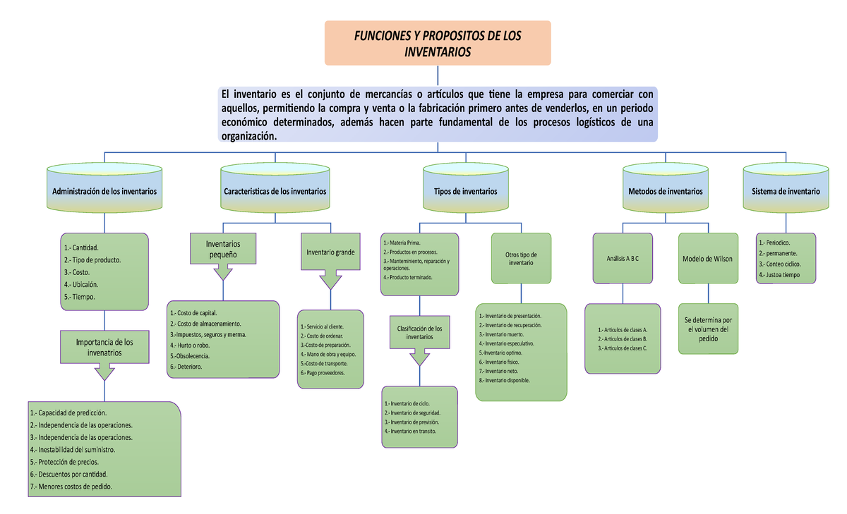 Administracion y Control de Inventarios - Mapa Conceptual Inventario ...