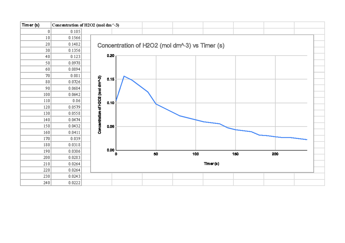 PAG 5.1 Graph - Sheet 1 - Timer (s) Concentration of H2O2 (mol dm^-3 ...