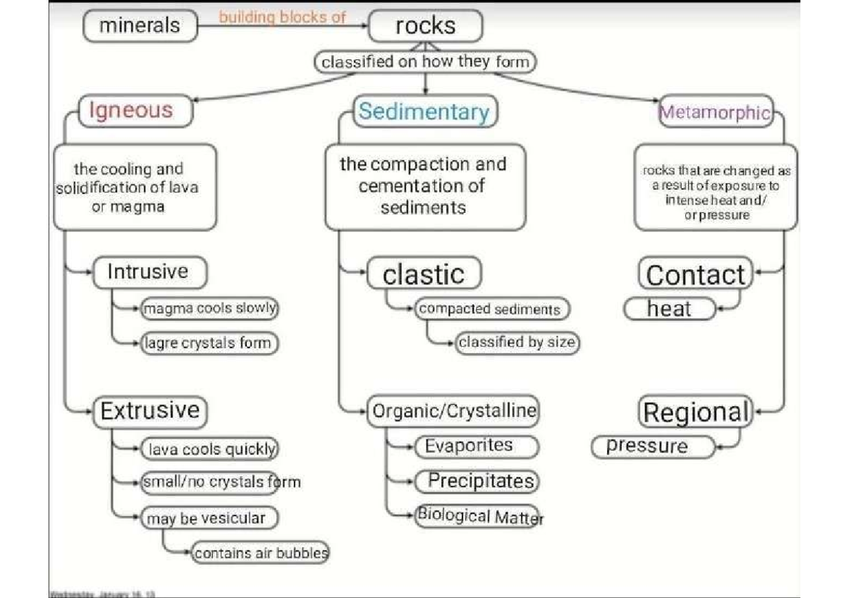 Rocks flow chart - eflpew,f,werfmpermgpvermver,v,rv,erpv,lerpv,pler ...