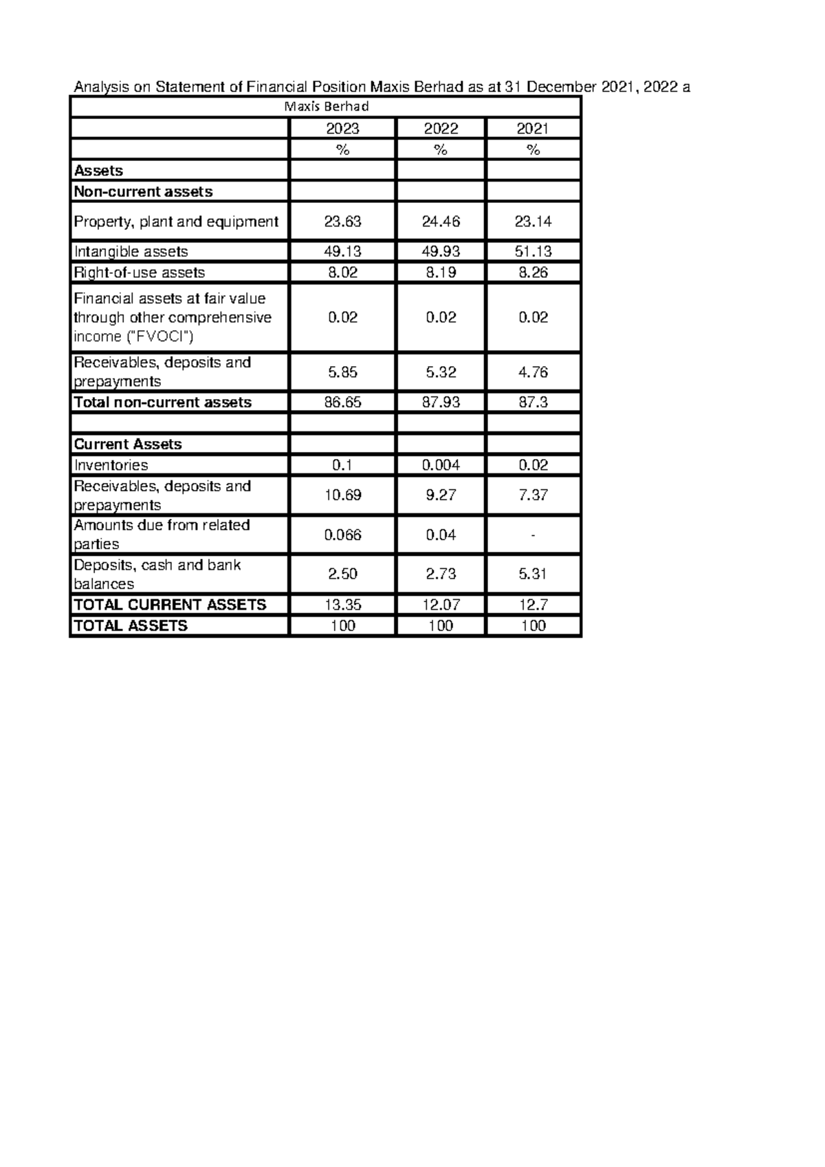 Comprehensive Vertical Analysis of the Statement of Financial Position ...