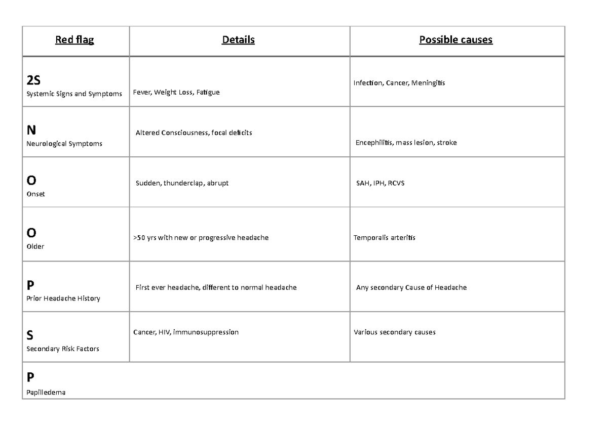 Wk 6 Snoops table (blank) - Red flag Details Possible causes 2S ...