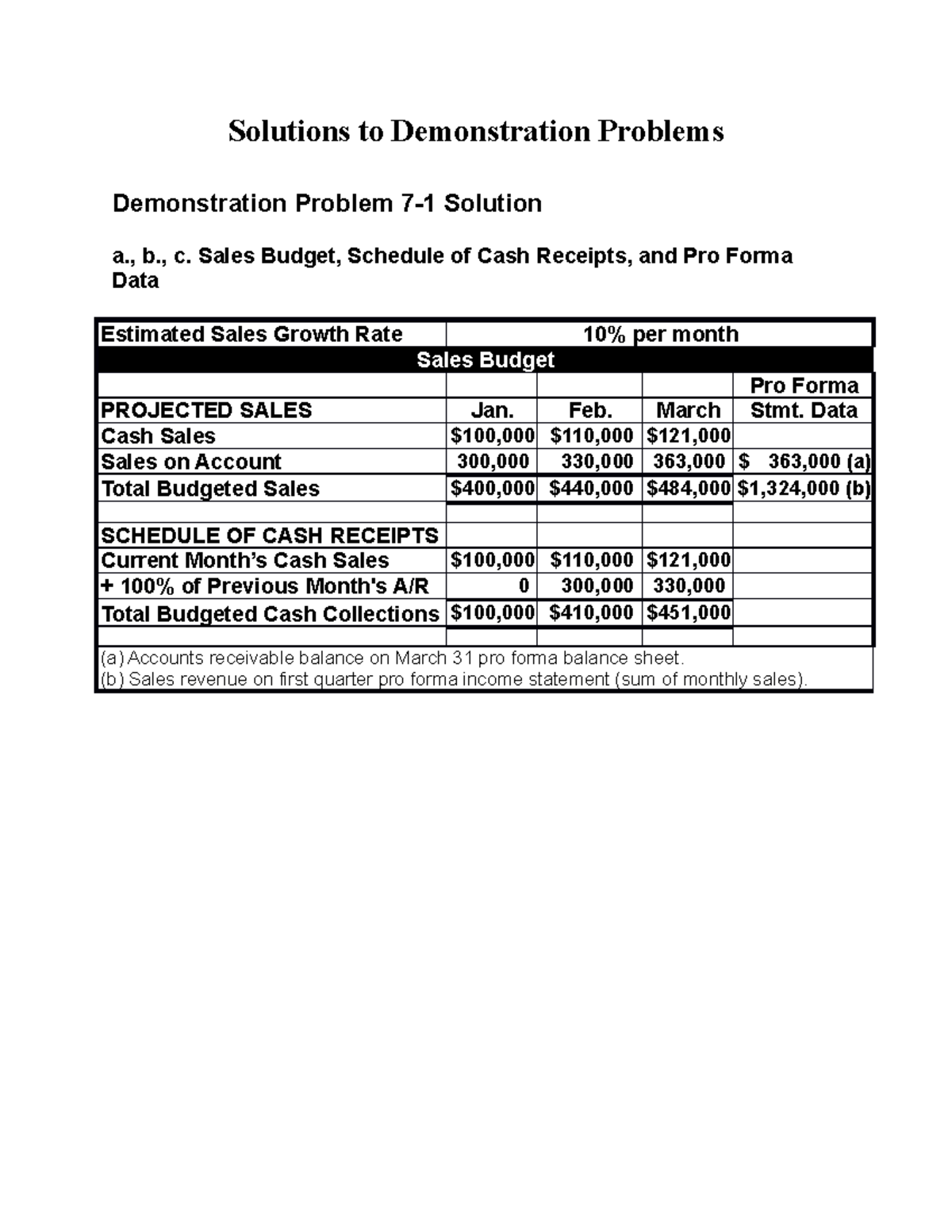 Solution Demo 7-1 Problem - Solutions to Demonstration Problems ...