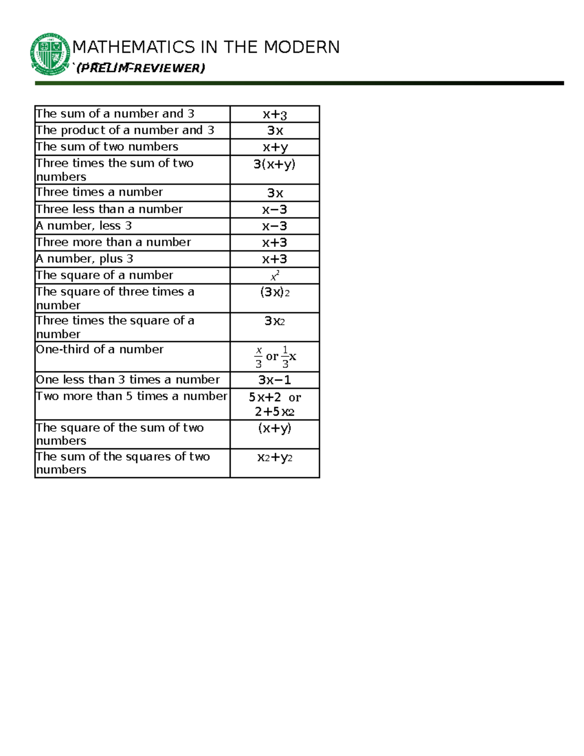 MATM( Mathematical Translation) - MATHEMATICS IN THE MODERN WORLD(PRELIM-REVIEWER) The sum of a ...