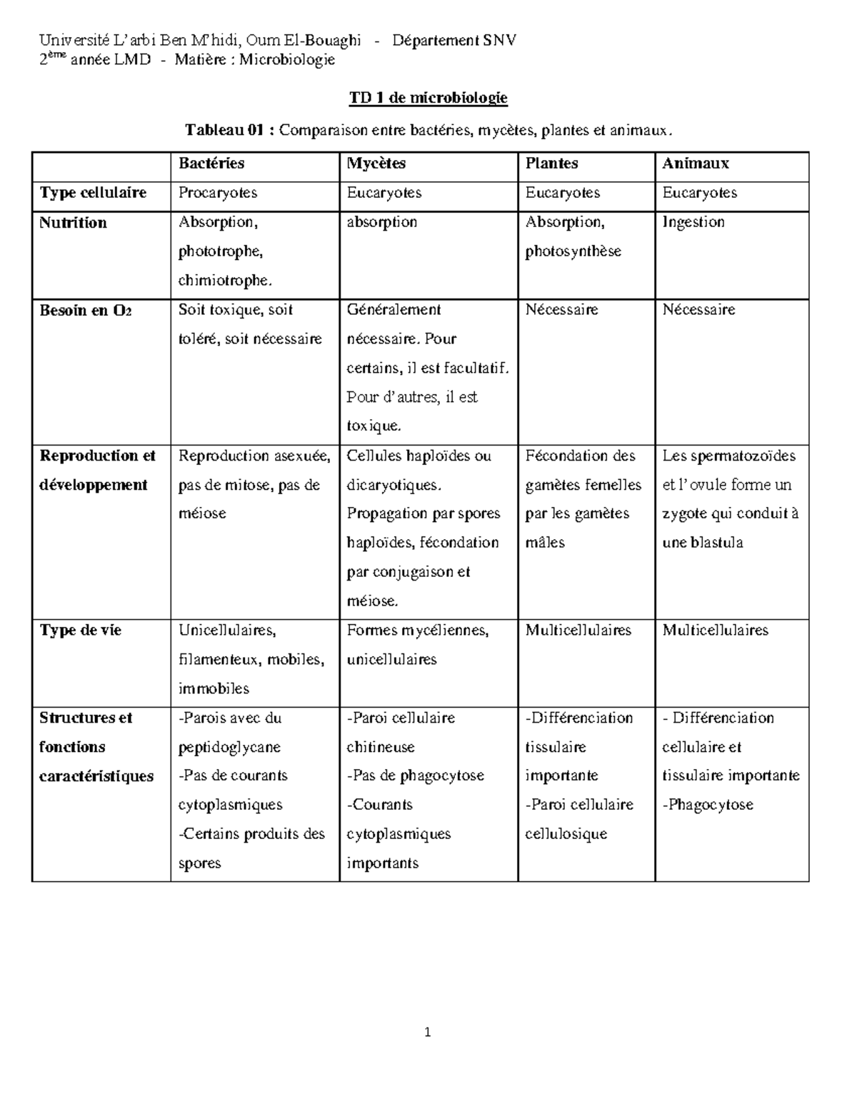 TD 1 Microbiologie - 1 Université L’arbi Ben M’hidi, Oum El-Bouaghi - Département SNV 2 ème ...