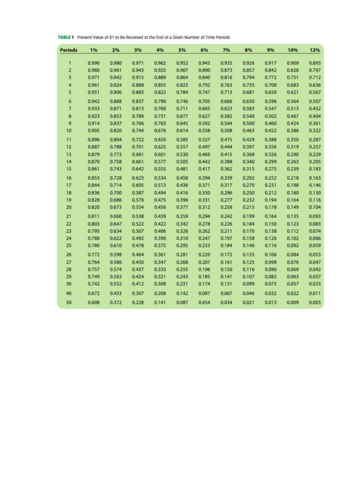PV Table - corporate finance - Studocu
