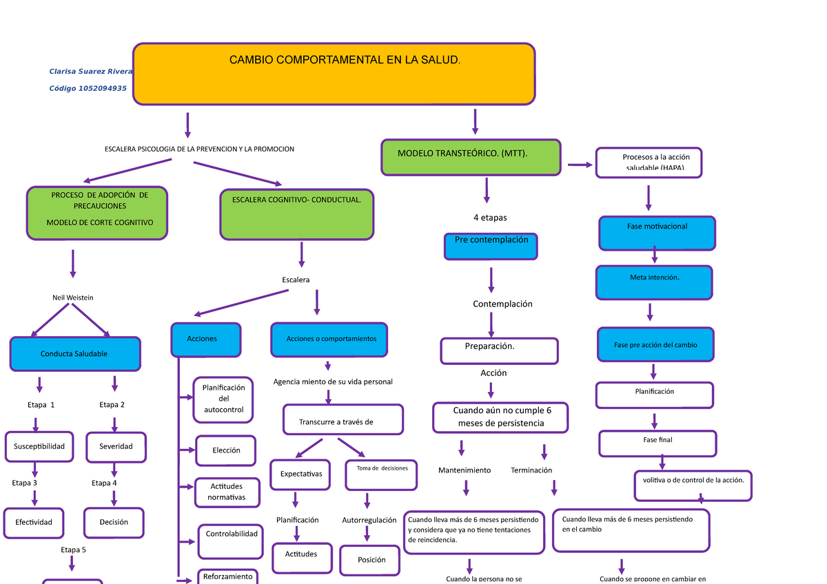 Actividad 4- Individual mapa conceptual - Clarisa Suarez Rivera Código ...