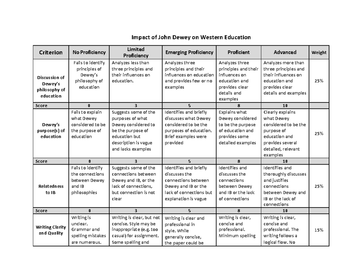 5010WA1-Rubric-v2 - Rubrics - Impact of John Dewey on Western Education ...
