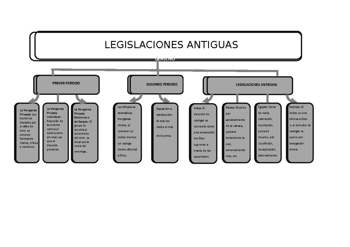 Legislaciones Antiguas - LEGISLACIONES ANTIGUAS DERECHO PRIMER PERIODO ...