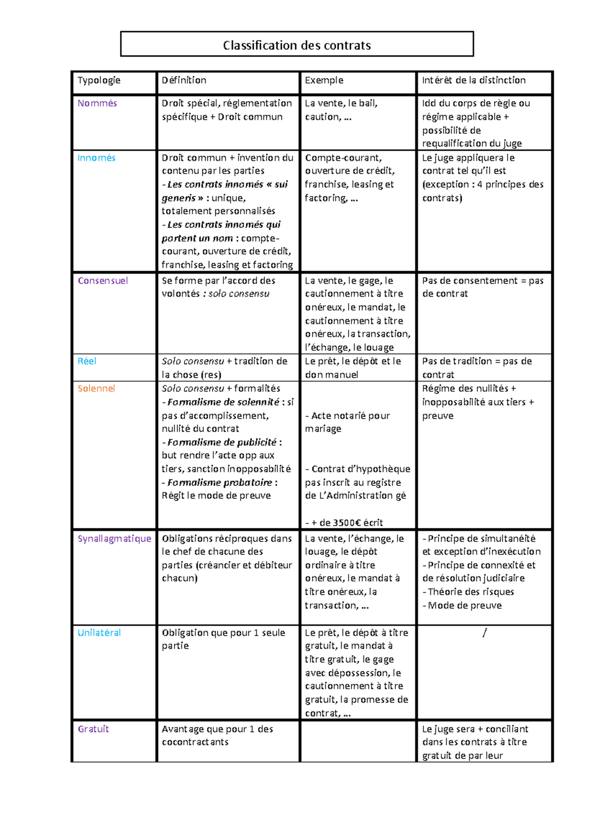 Tableau de classification des contrats - Typologie Définition Exemple ...
