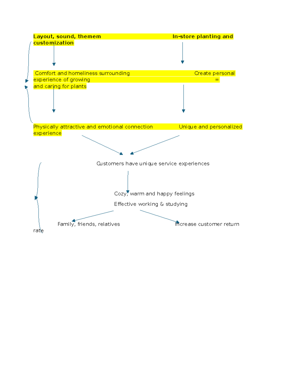 QTDA - qtda - Quản trị dự án - Layout, sound, themem In-store planting and customization Comfort ...
