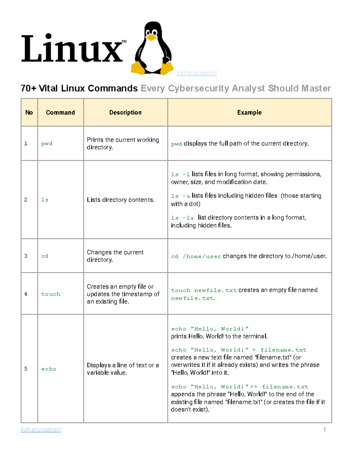 70+ Vital Linux Command - in/harunseker/ 70+ Vital Linux Commands Every Cybersecurity Analyst ...