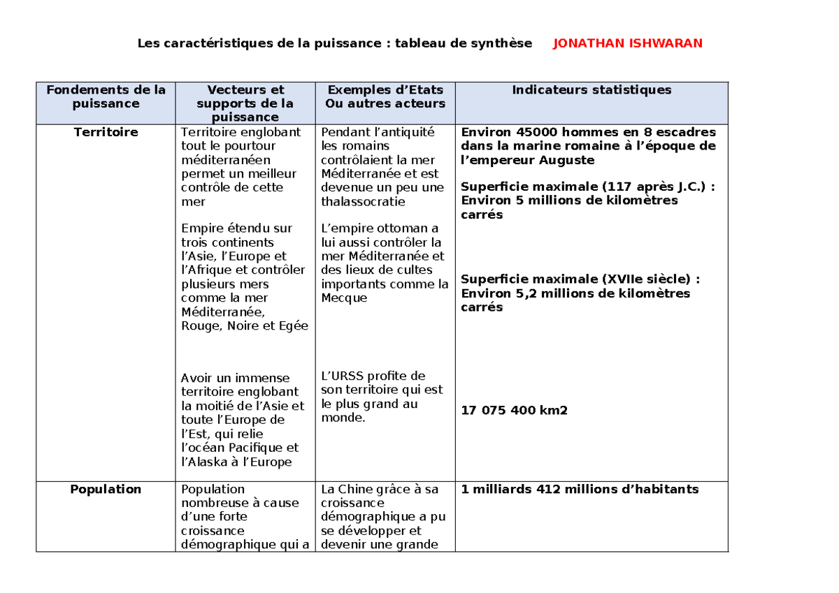 Tableau de synthèse puissance - Les caractéristiques de la puissance ...