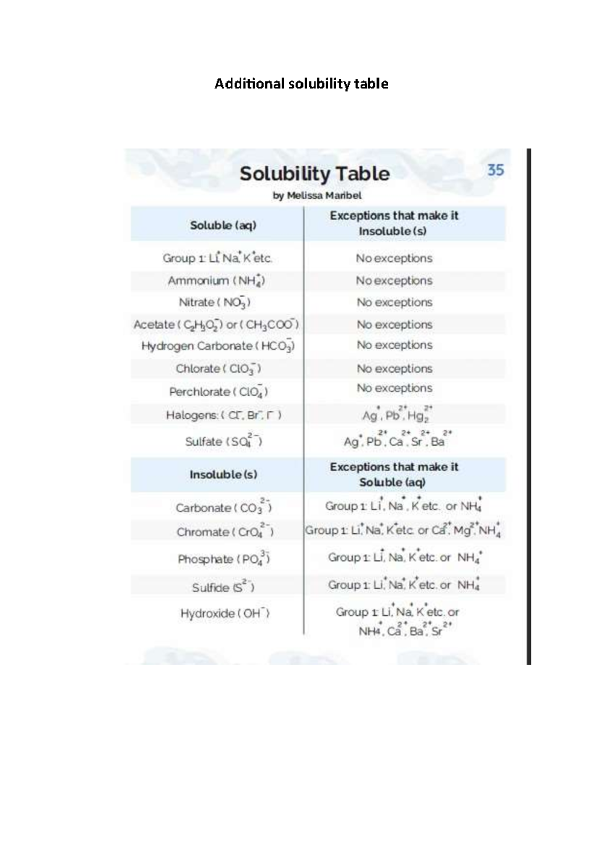 Additional solubility table - CHE1503 - Studocu