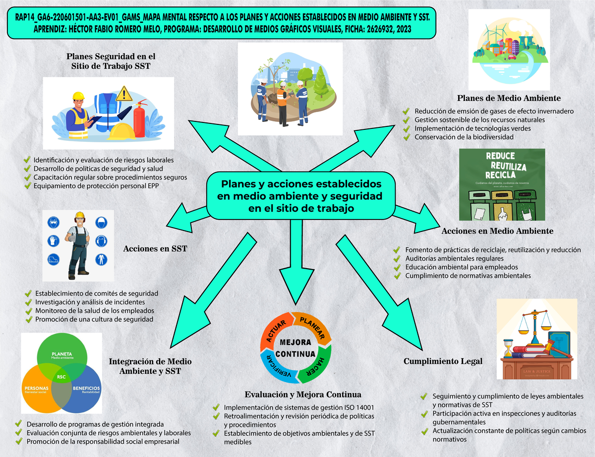 RAP14 GA6-220601501-AA3-EV01 GAMS Mapa mental - Planes Seguridad en el Sitio de Trabajo SST ...