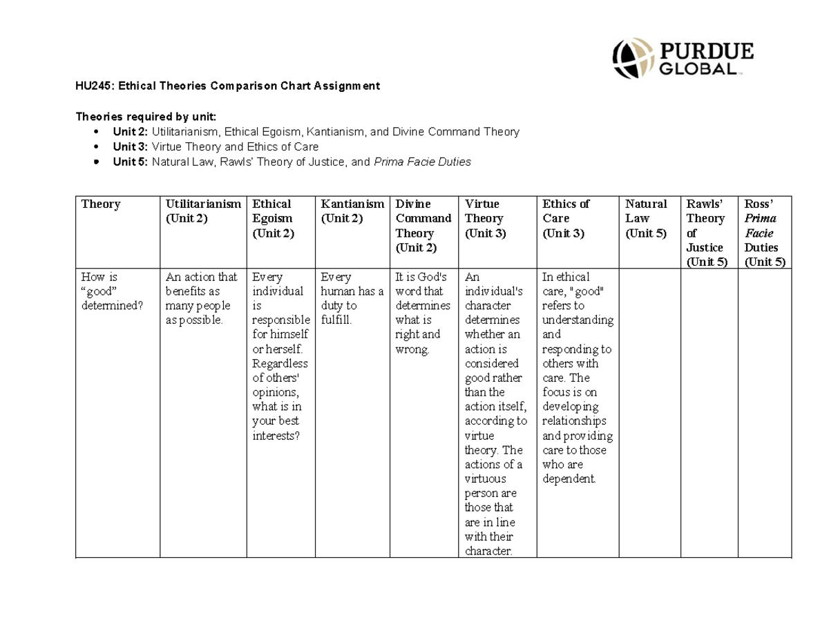 Hu245 unit 3 assign - HU245: Ethical Theories Comparison Chart ...