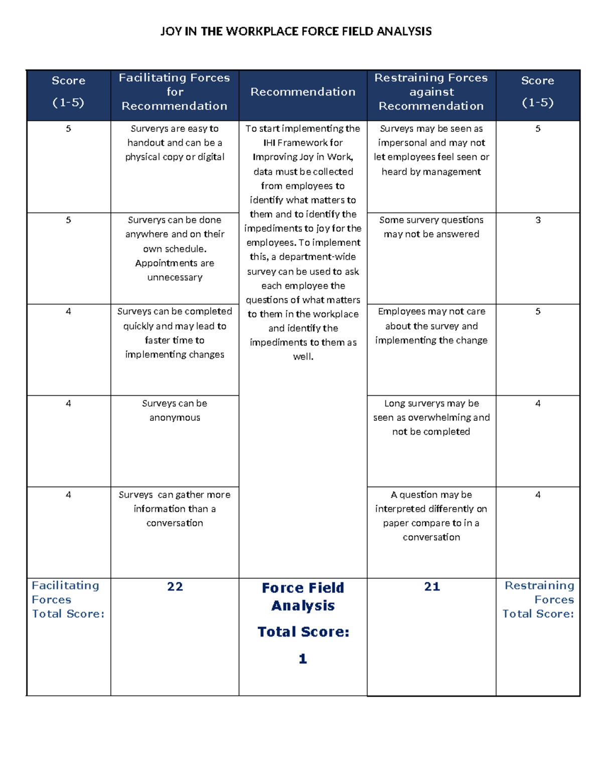 Force Field Analysis - JOY IN THE WORKPLACE FORCE FIELD ANALYSIS Score ...