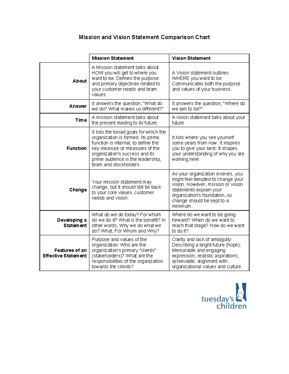 Missionand Vision Statement Comparison Chart - Defines the purpose and ...