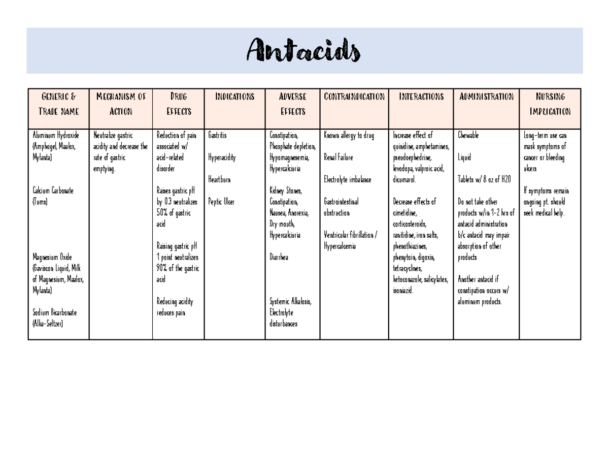 Study Guide GI Drugs Antacids Generic Trade Name Mechanism Of