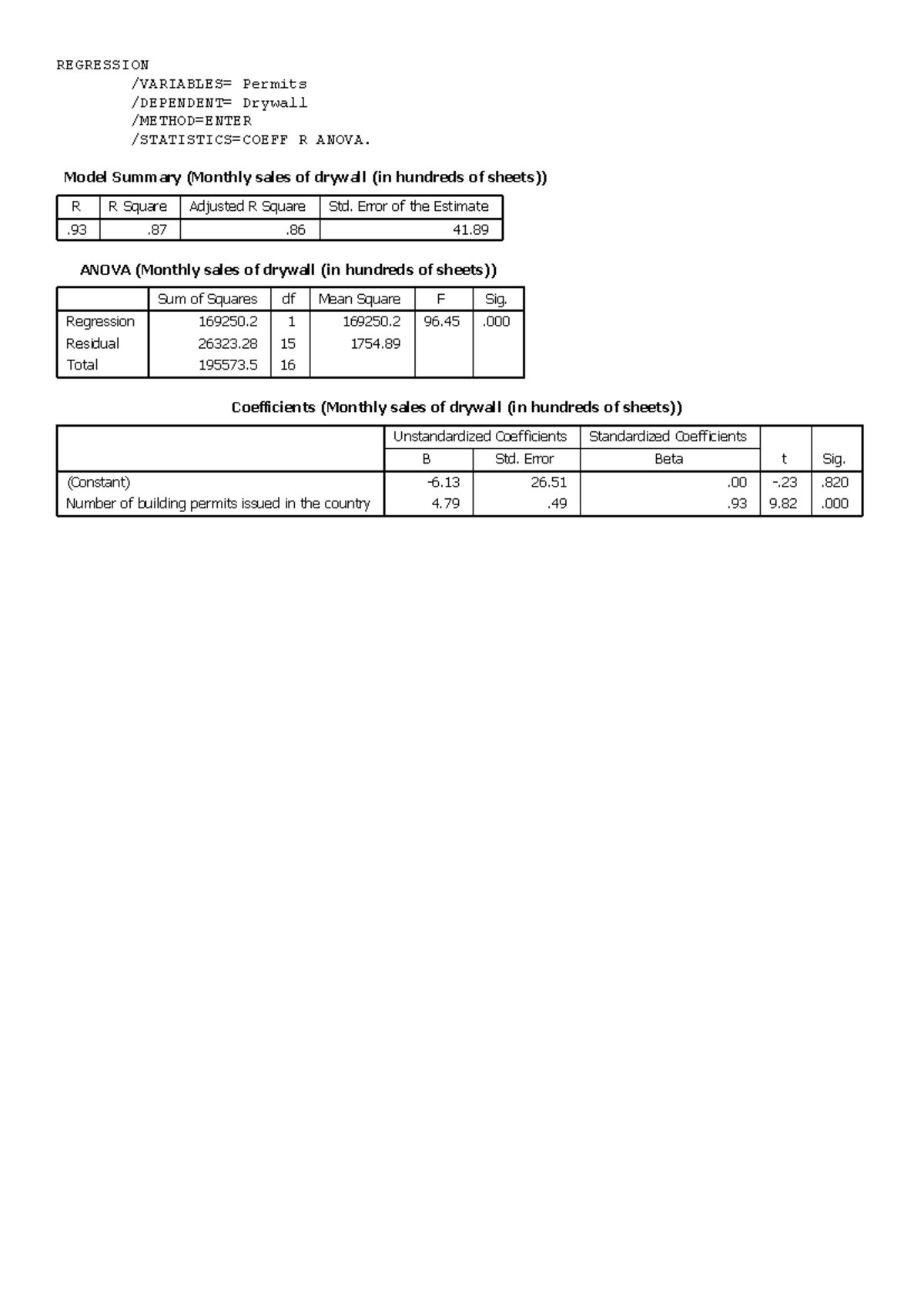 Statistic assignment - REGRESSION /VARIABLES= Permits /DEPENDENT ...