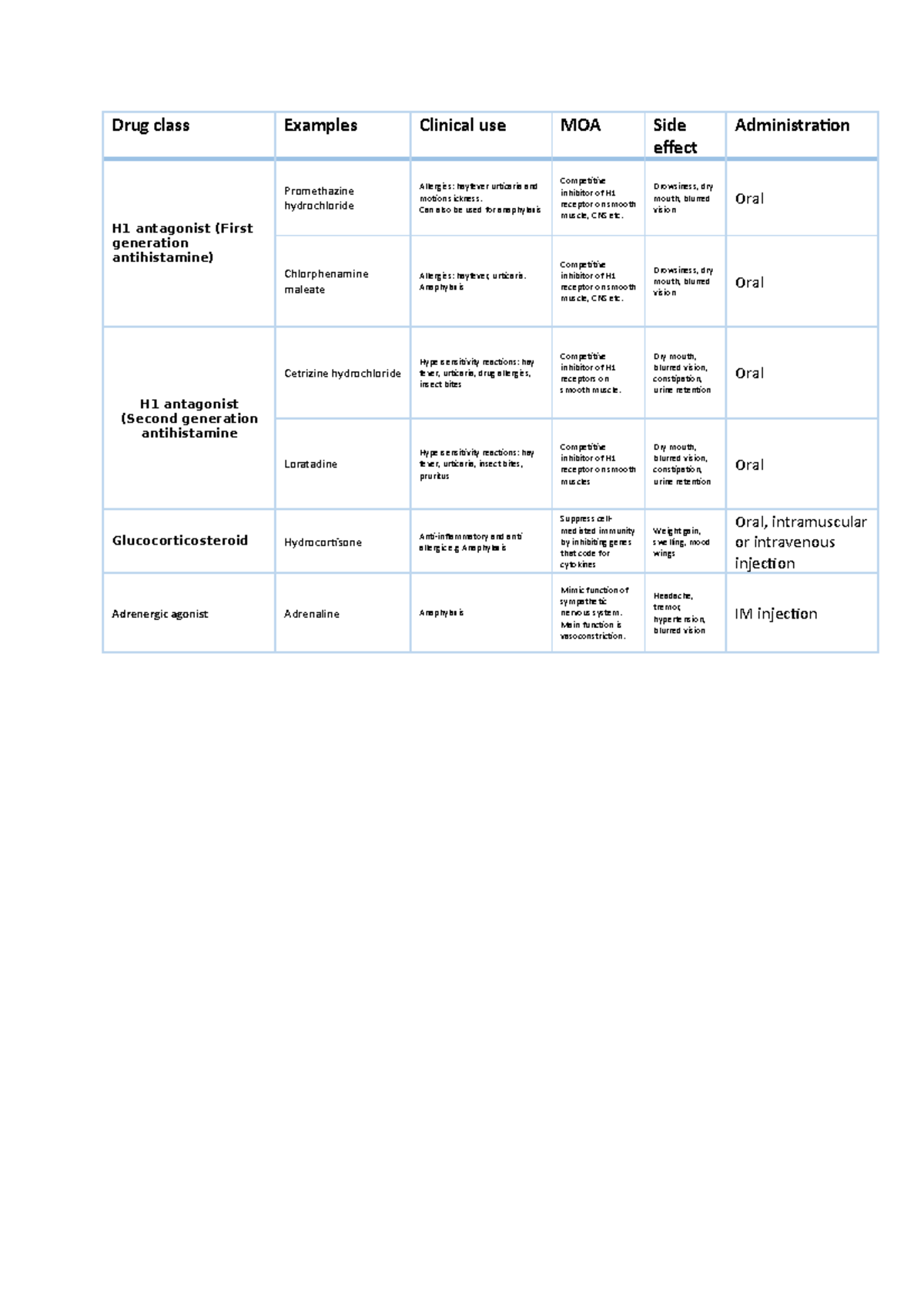 Drugs - Antihistamine and histamines - Drug class Examples Clinical use ...