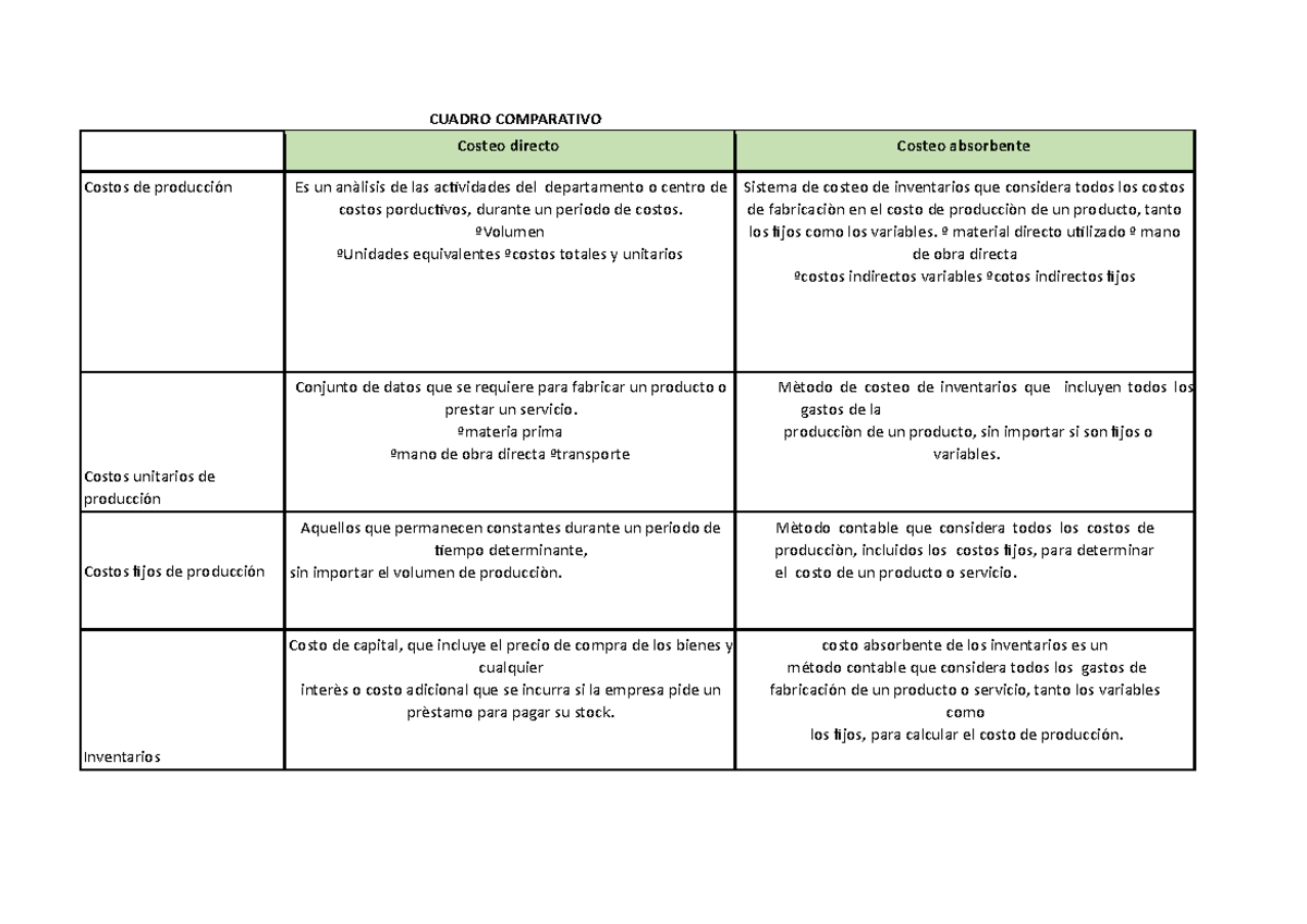 Cuadro comparativo contabilidad de costos - CUADRO COMPARATIVO Costeo directo Costeo absorbente ...