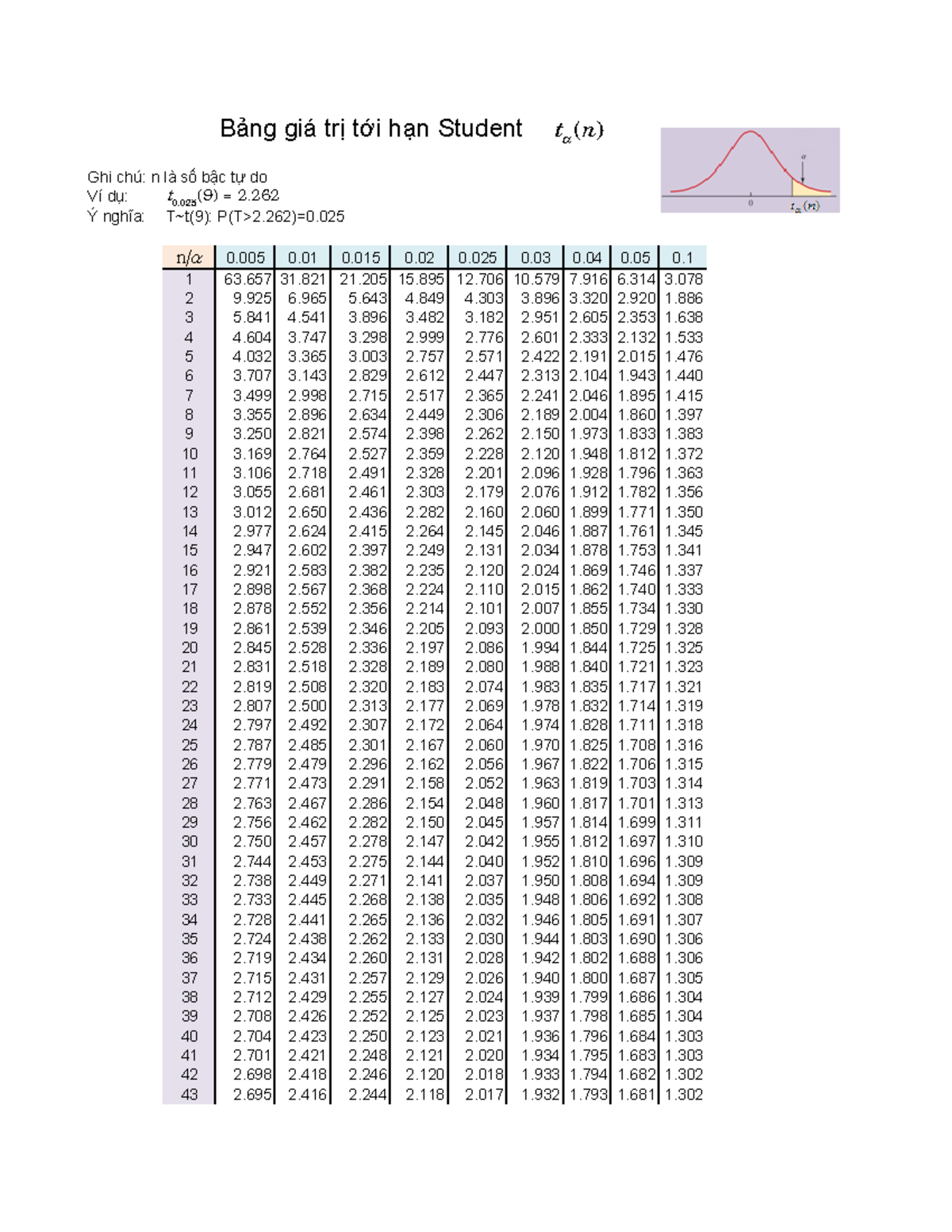Gia tri toi han Student - GV: ThS Phạm Thị Thuyền - Bảng giá trị tới hạn Student Ghi ch ̇: n l ...