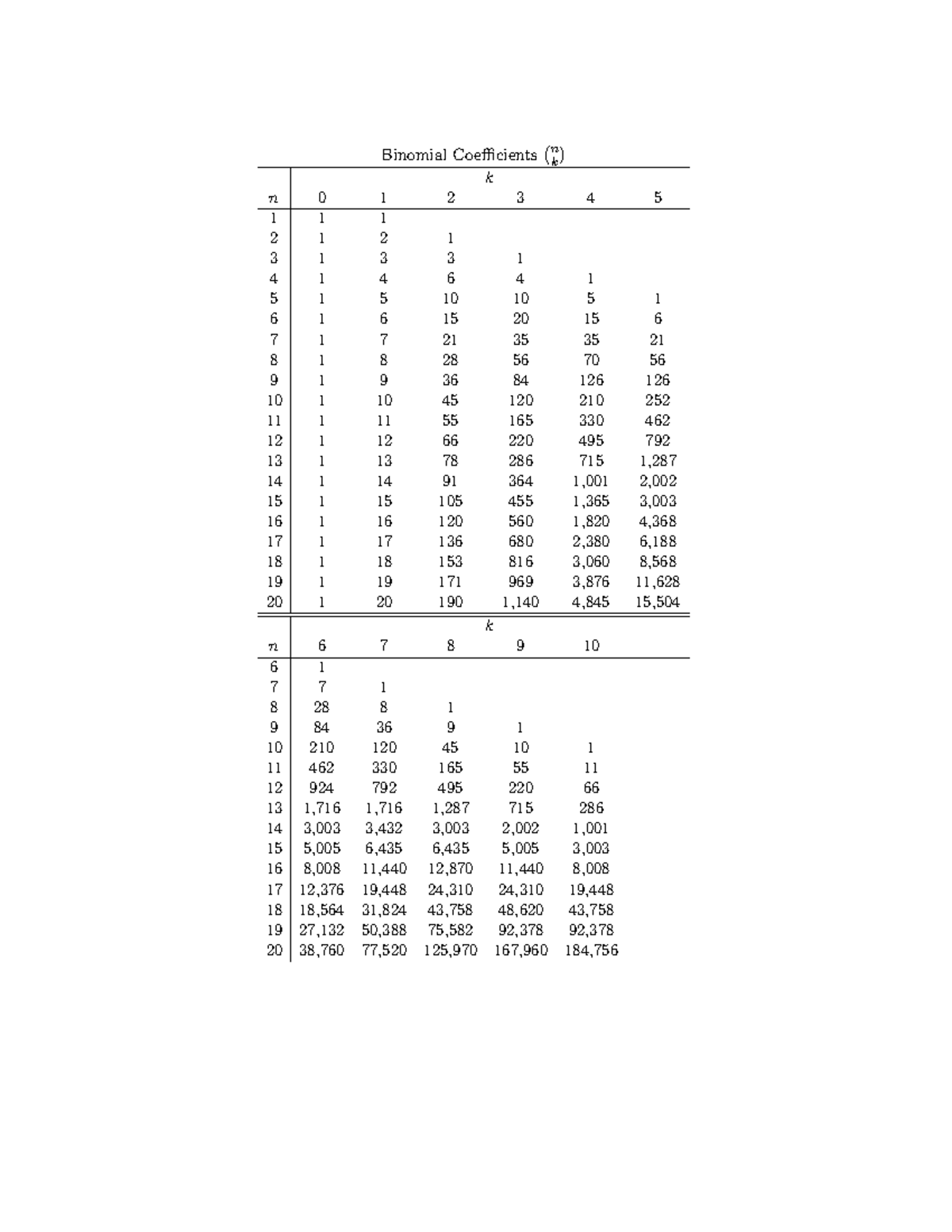 Tables needed for biostatistics including choose table, distribution ...