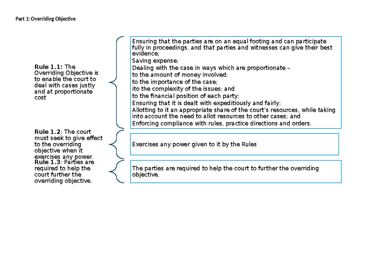Civil Litigation - Civil Procedure Rules (CPR) UK - ####### Part 1 ...