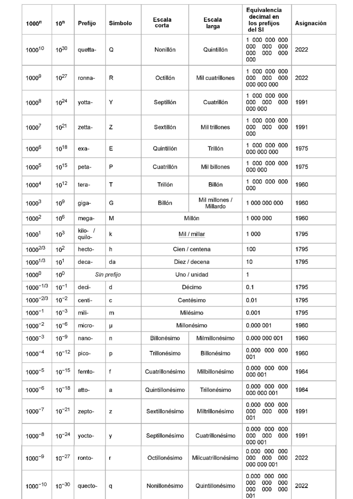Prefijos del Sistema Internacional Actual - Equivalencia decimal en ...