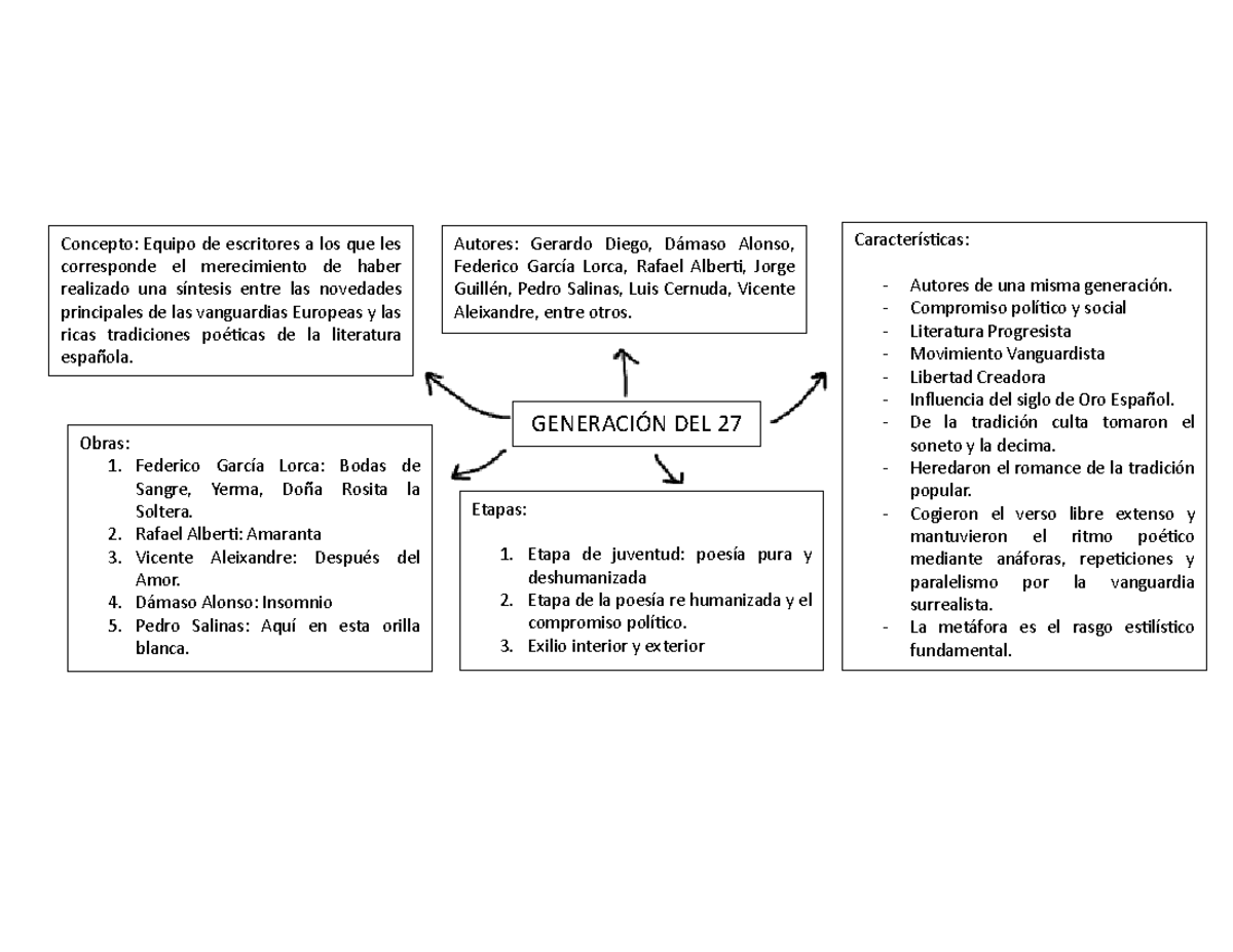 Generacion del 27 esquema - GENERACIÓN DEL 27 Obras: 1. Federico García ...