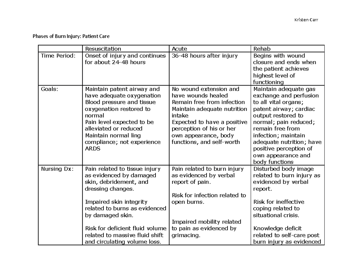 Phases Of Burn Injury Impaired Skin Integrity Related To Burns As