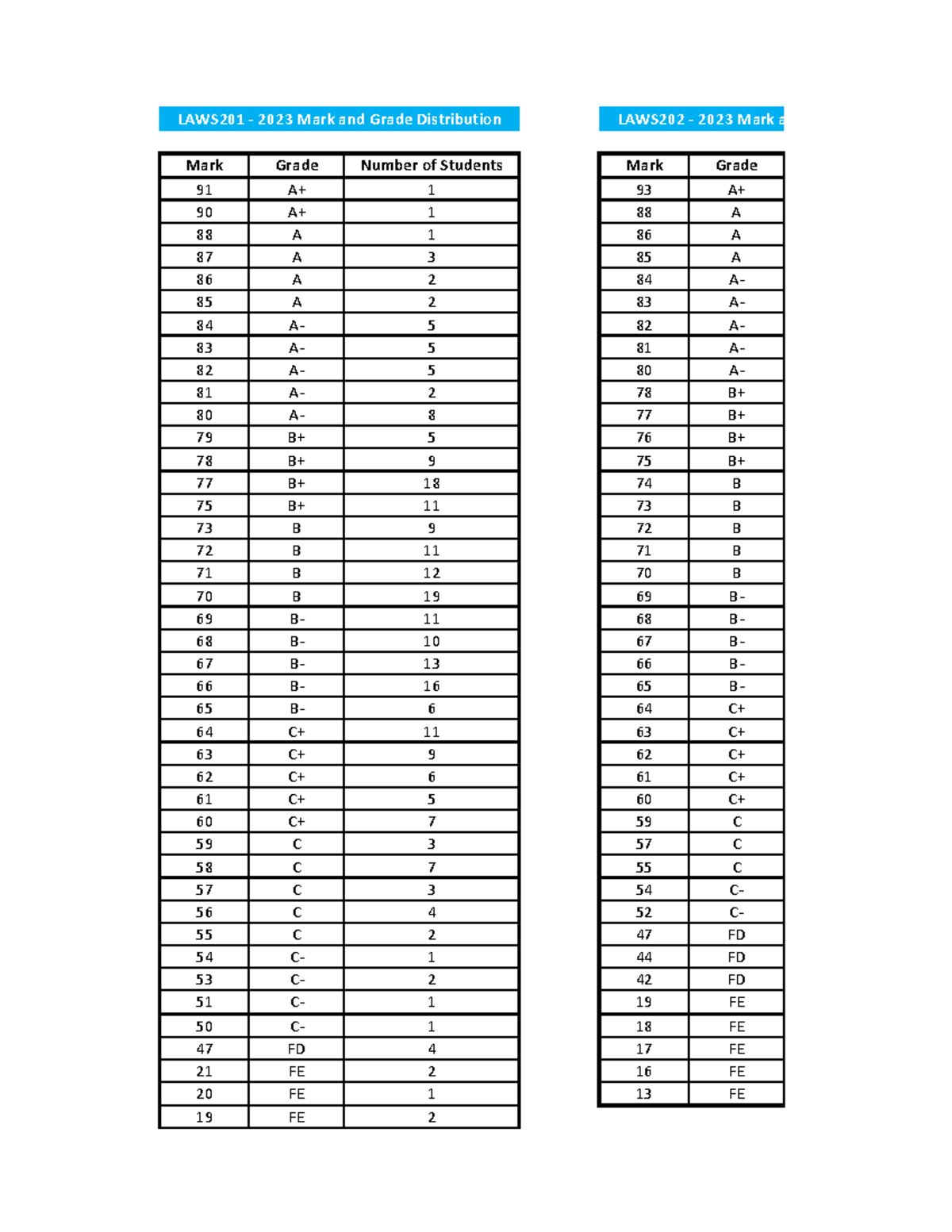 200LAWS grade distributions - Mark Grade Number of Students Mark Grade ...