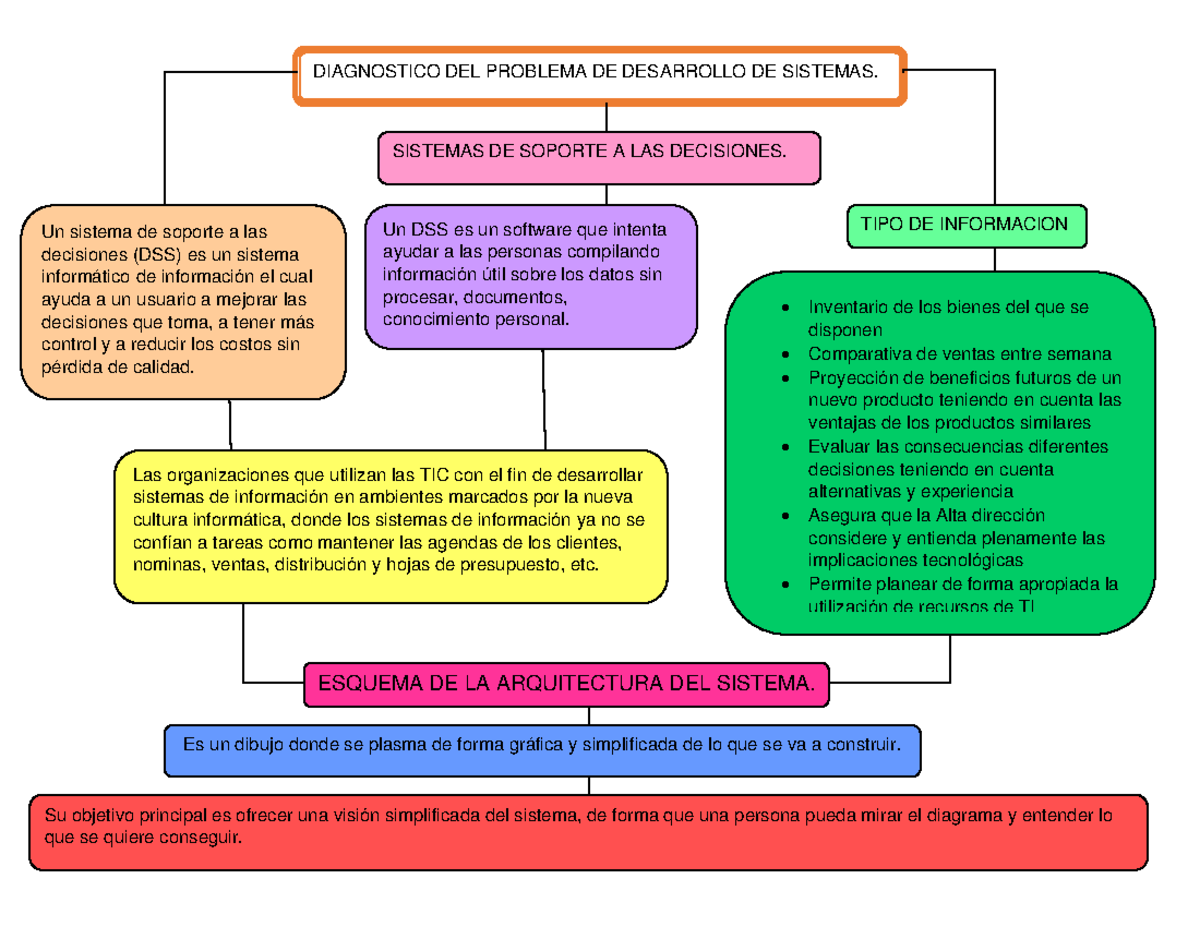 TAREAS DE SEMANA 1-7 - DIAGNOSTICO DEL PROBLEMA DE DESARROLLO DE ...